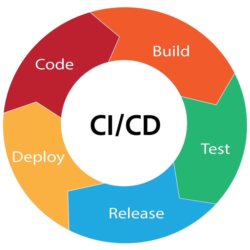 Automation Experise - Infrastructure as Code, CI/CD, Config Management